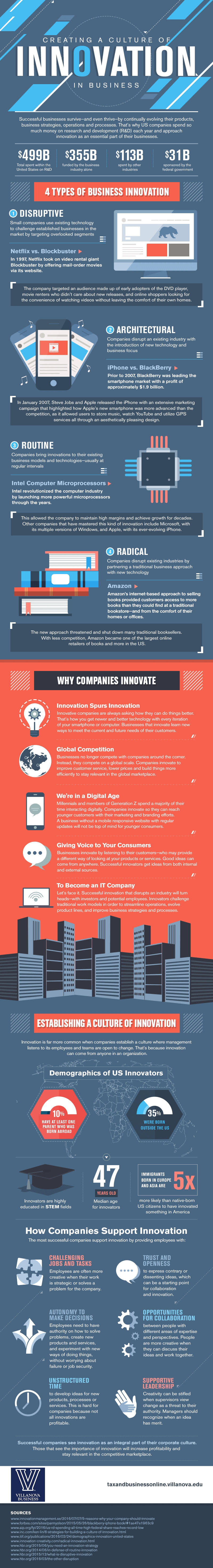 Culture of Innovation [Infographic by Villanova University School of ...